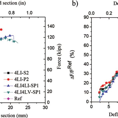 A Force Versus Deflection At Loaded Section Of Tested Beams And B