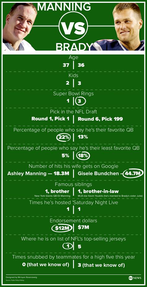 Tom Brady Vs Peyton Manning Infographic Abc News