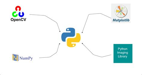 Adding A Border To The Image Using Numpy