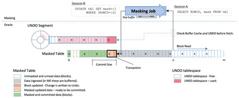 Database Admin Undo Segment And Error Snapshot Too Old