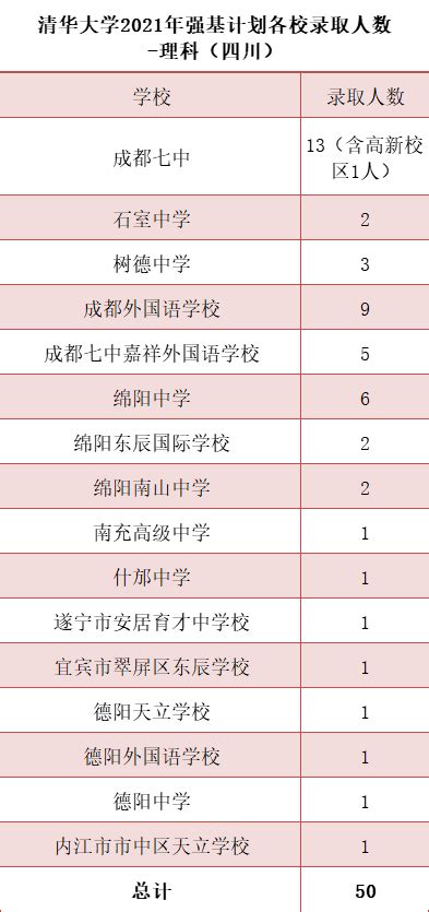 七中13人，成外9人，绵中6人2021清华大学强基计划四川录取名单（理科）来了！绵阳