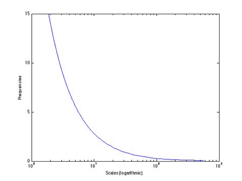 6 Comparison Of Wavelet Transforms Obtained With Convolution And Fft