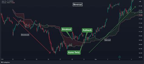Ichimoku Cloud Trading Strategy What Is It And How To Use It