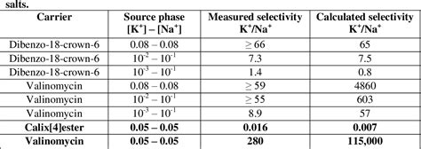 Table 47 From Ion Selectivity In Carrier Mediated Dialysis And
