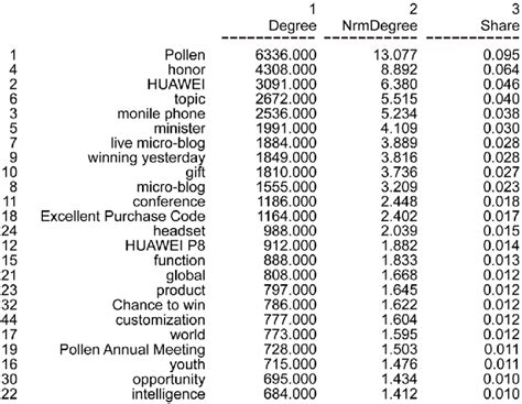 Node Degree Centrality Partial Download Scientific Diagram
