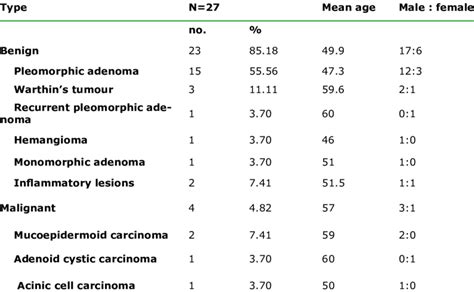 Histopathological Diagnosis With Mean Age And Gender Download