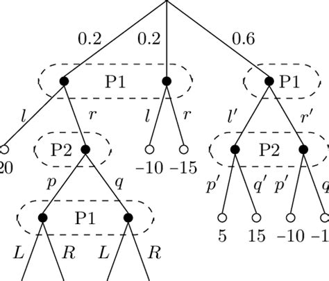 经济代写 博弈论代考Game theory代写 ECON3050 Definition of finite extensive form