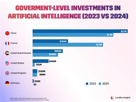 Government Level Ai Investments 2023 Vs 2024
