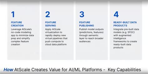 Empower Data Consumers With A Semantic Layer And Ai Atscale