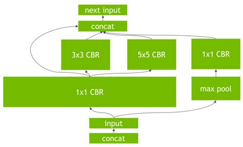 Deploying Deep Neural Networks With Nvidia Tensorrt Nvidia Technical Blog