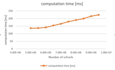 java why is my time computation not the same evolution curve as the