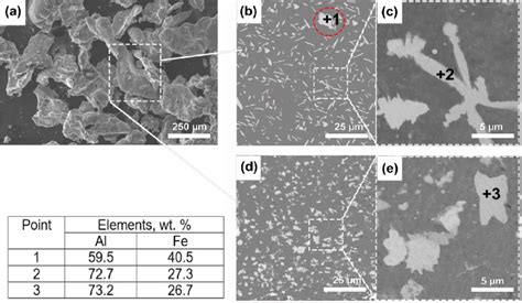 Morphology A And Microstructure Of Ca Powders In Different