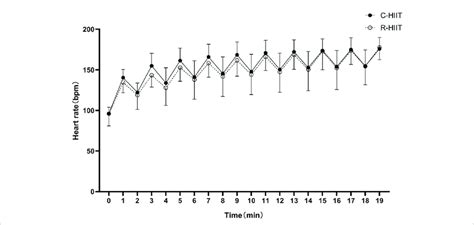 Heart Rate Response During C Hiit And R Hiit Exercise Sessions