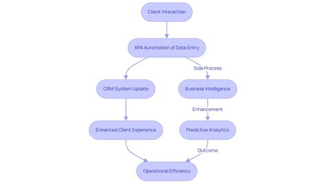 What Is Crm Rpa Integration Understanding The Basics And Benefits Creatum Gmbh