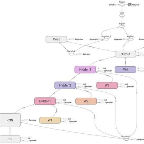 Tensorboard Graph Of The Proposed Multimodal Dnn Download Scientific