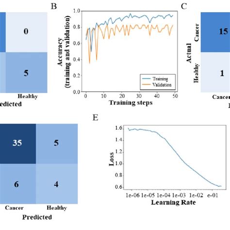 convolutional neural networks performance on power spectra images n