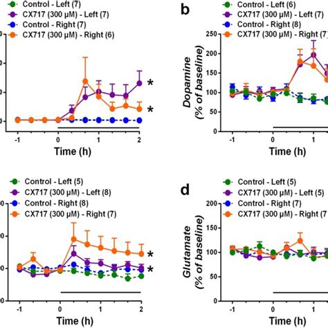Effects Of 2 H Intra Mpfc Perfusion Of Cx717 Or Acsf Black Bar On The