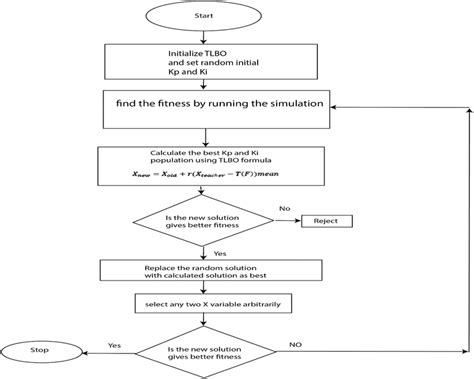 proposed tlbo based tuning procedure download scientific diagram