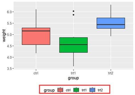 Ggplot2中修改图例的位置 小鲨鱼2018 博客园