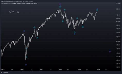 Elliott Wave Analysis Of Sandp 500 For Dec 12 2023 Bingo Wave Analysis