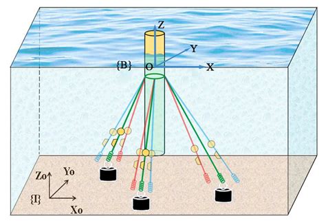 Dynamic Response Of A Spar Type Floating Wind Turbine Foundation With Taut Mooring System