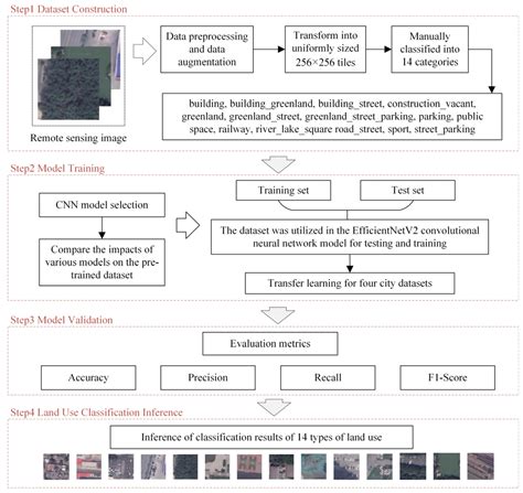 Refined Land Use Classification For Urban Core Area From Remote Sensing Imagery By The