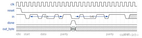 Hdlbits刷题中文完整版，按照刷题网站顺序每日更新一道hdlbits网站中文版 Csdn博客