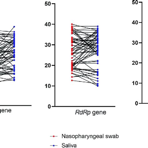 Cycle Threshold Ct Values Of E Rdrp And N Gene Targets In Paired