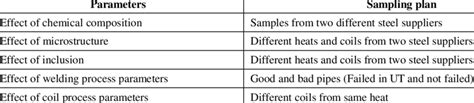 Matrix For Analyzing The Samples Download Table