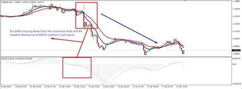 Best MACD Settings For Day Trading The Forex Geek