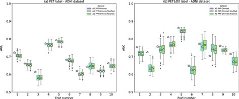 Boxplots Showing The Distribution Of AUC Values Over The Ten Different Download Scientific