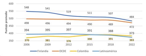 Pruebas Pisa Colombia Reea