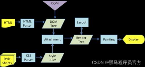 web apis dom 重绘和回流 dom的重绘回流在哪本书上可以看到 csdn博客