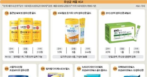 Hello 헬스 면역력 업↑ 돕는 유산균 어떤 제품 먹나요
