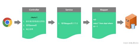 Spring Boot整合mybatis进行部门管理管理的增删改查mybatis Plus 查询所有上级 Csdn博客