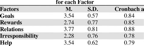 Means Standard Deviation And Internal Consistency Download