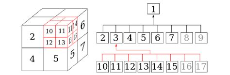 Left An Example Of Mesh Generated With The Octree Algorithm Right Download Scientific