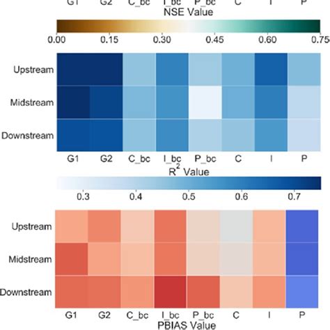 Swat Model Performance Based On Nse R 2 And Pbias Values For The Download Scientific Diagram