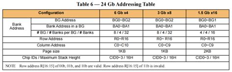 【jesd79 5之】2 ddr5 sdram封装，引脚描述和寻址 3 ddr5 sdram addressing ddr5的寻址逻辑 csdn博客