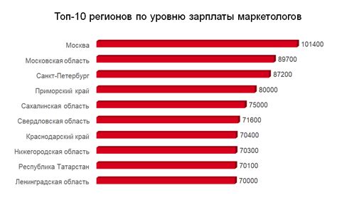 В России растёт спрос на маркетологов и конкуренция за их рабочие места Читайте на