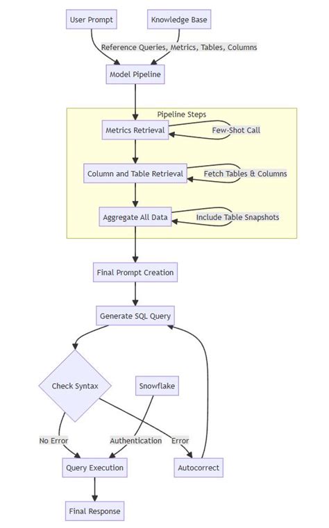 Aditya Agarwal On Linkedin Data Sql Llm Genai Swiggy Hermes