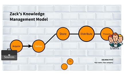 Zacks Knowledge Management Model By Konstantin Nogay On Prezi