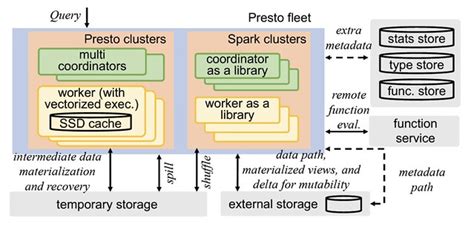 Presto A Decade Of Sql Analytics At Meta
