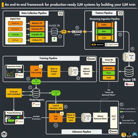 Alex Razvant On Linkedin Mlops Machinelearning