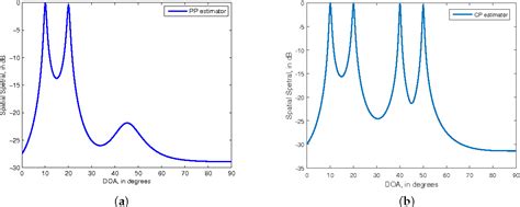 Figure 1 From Localization Of Mixed Completely And Partially Polarized Signals With Crossed