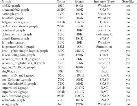 table 1 from star partitioning improving multilevel graph