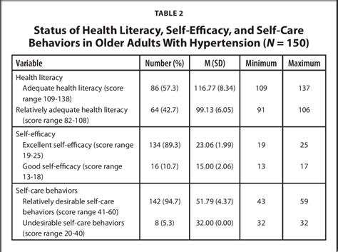 Table 2 From The Relationship Between Health Literacy Self Efficacy And Self Care Behaviors In
