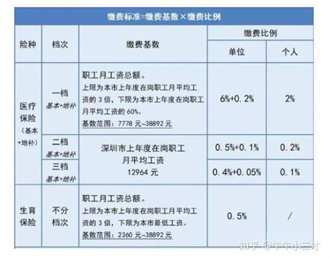 2023年深圳社保一档、二档、三档的区别 知乎