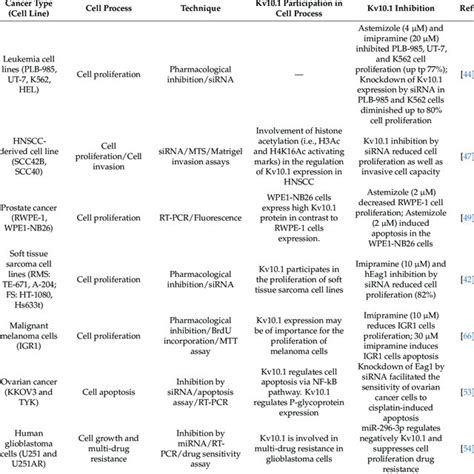 Genetic Profile Of Kcnh1 Gene In Breast Cancer Using Cbioportal A Download Scientific