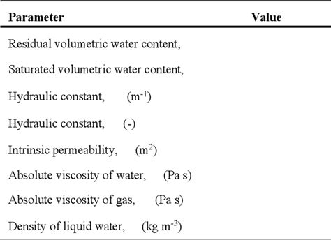 Table 1 From A Dual Porosity Model Of High Pressure Gas Flow For Geoenergy Applications
